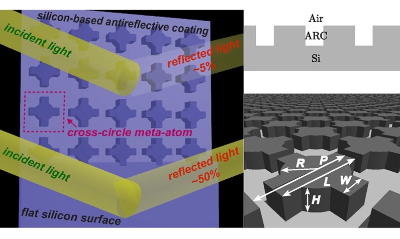Metasurface-based silicon antireflective coating. Click for info.